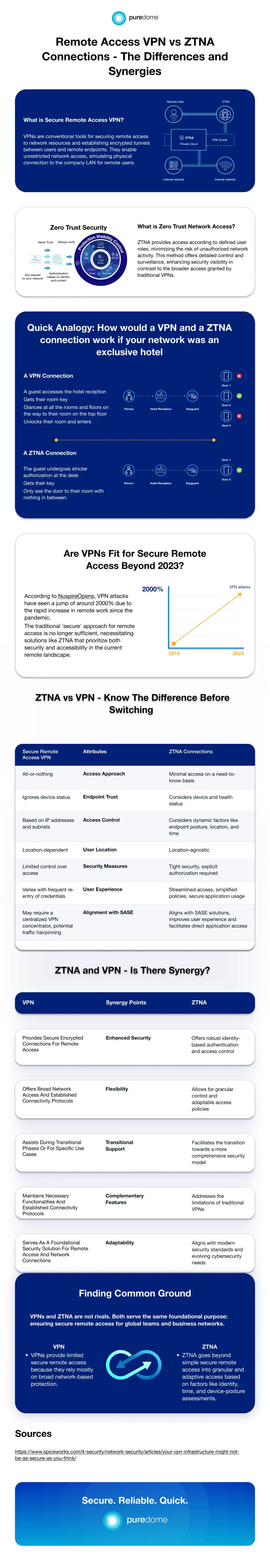 Decoding ZTNA Connections vs Remote Access VPN Decoding ZTNA Connections vs Remote Access VPN